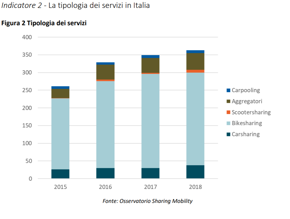 Sharing mobility, il significato del nuovo modo di muoversi in ...