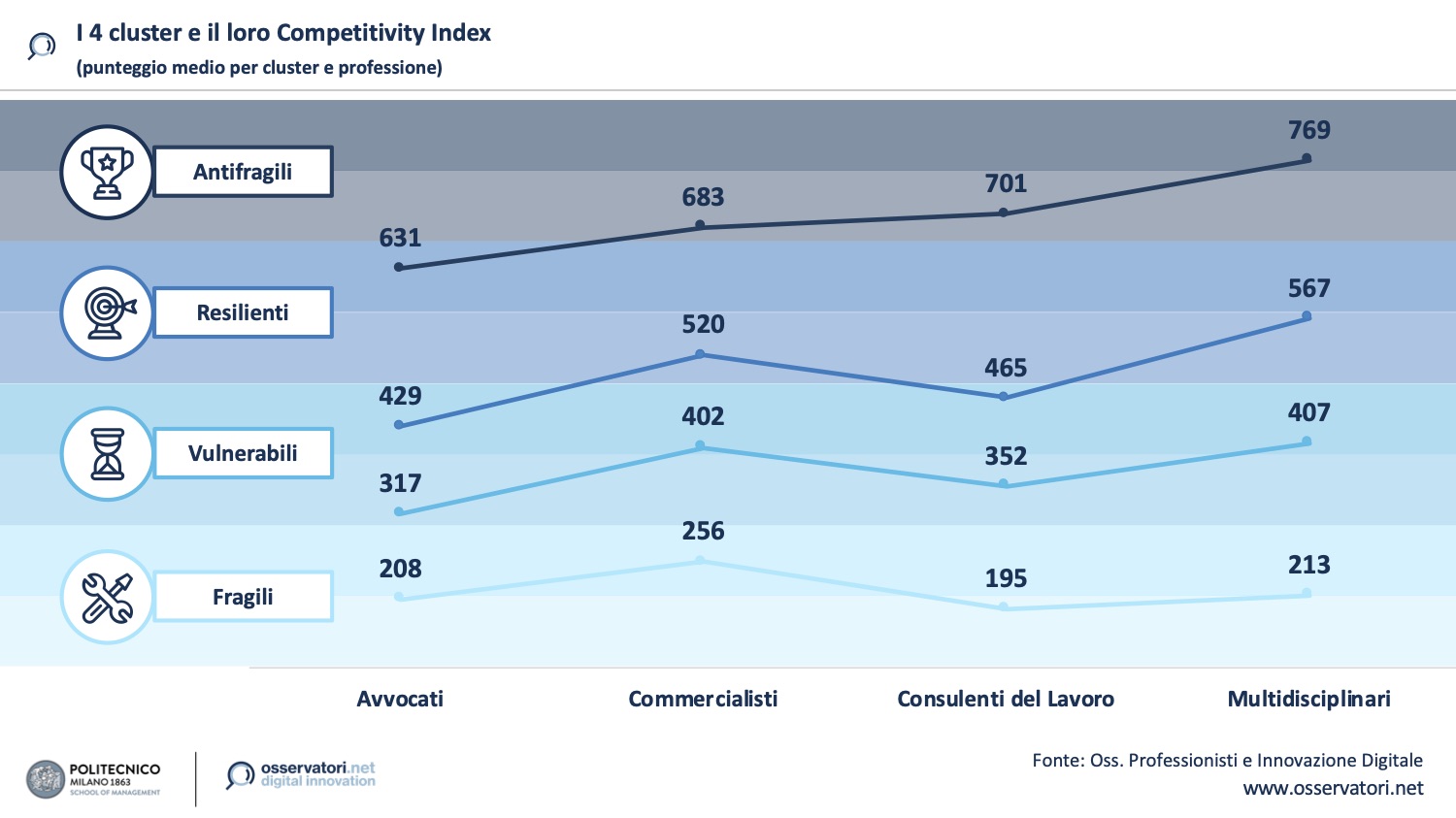 Competitivity Index, ecco come misurare la competitività degli studi ...