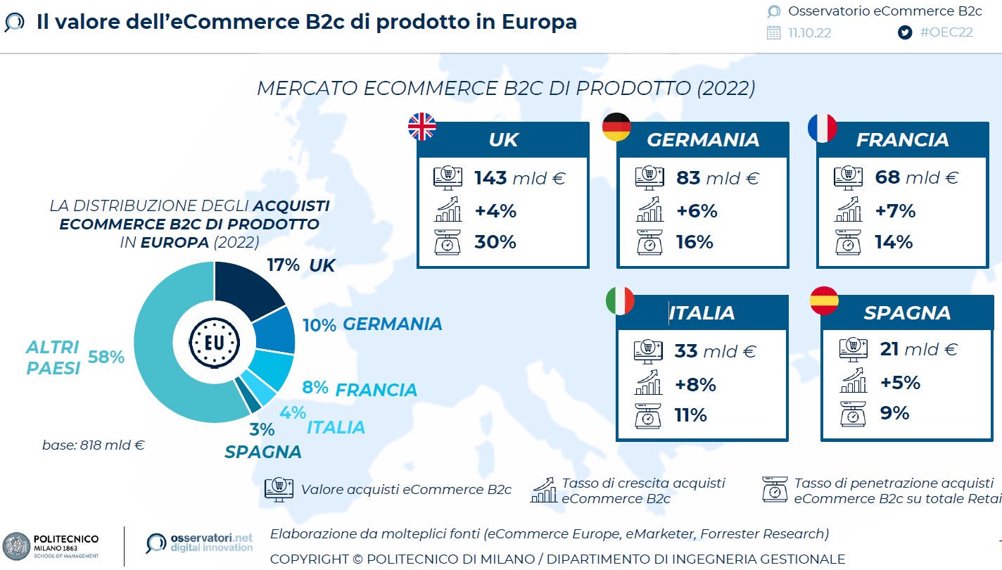 eCommerce B2c: come funziona, il mercato italiano, i principali marketplace - Economyup