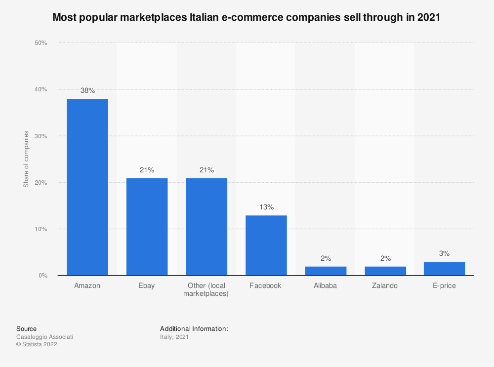 eCommerce B2c: come funziona, il mercato italiano, i principali marketplace - Economyup